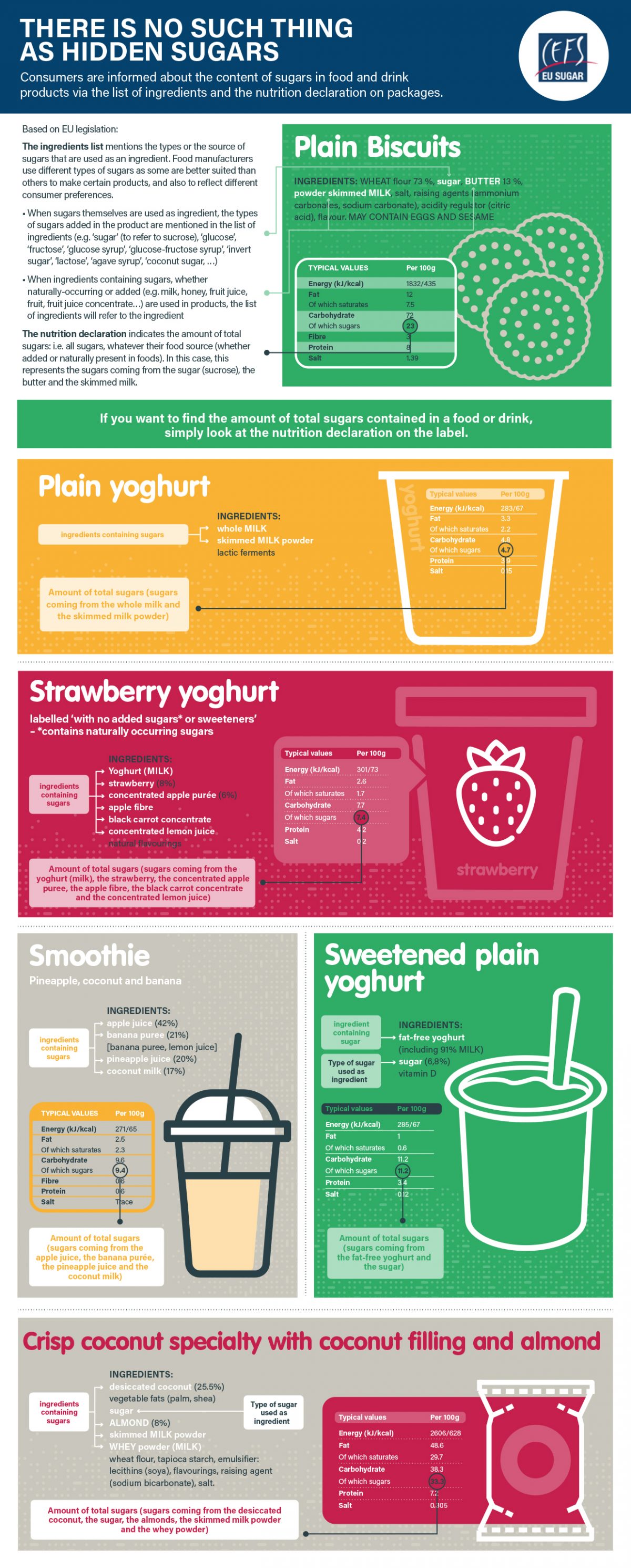 How can I spot sugar on labels? - CEFS